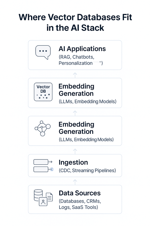 What Is a Vector Database? And Why Your AI Stack Probably Needs One ...