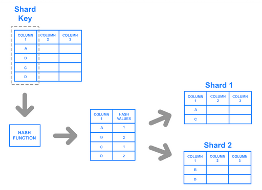What is Database Sharding: The Ultimate Guide | Estuary