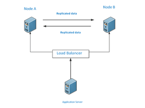 What Are the Types of Data Replication? | Estuary