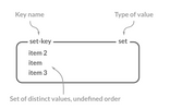 7 Redis Data Types: Commands & Data Structures Guide 2024 | Estuary