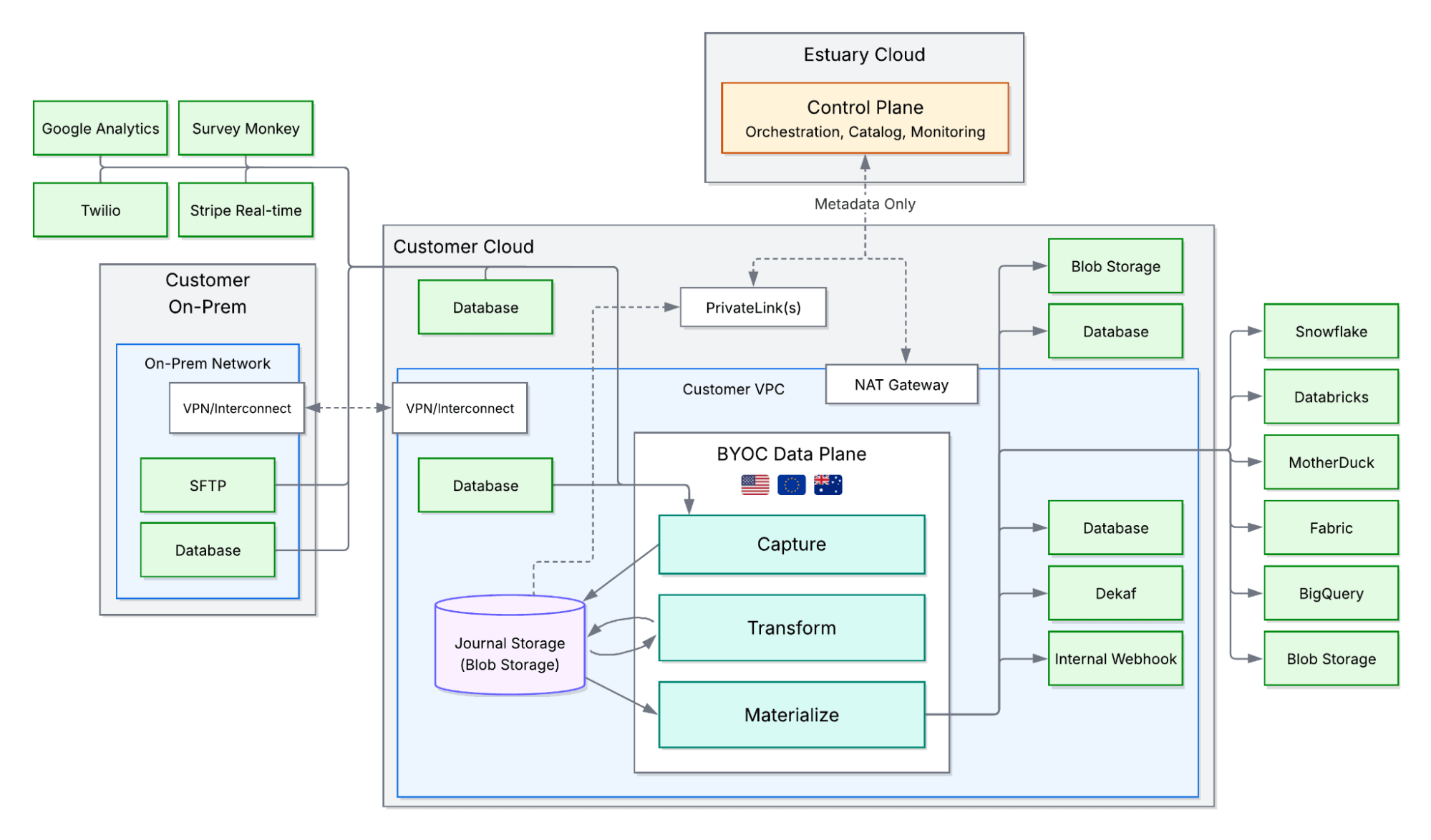 Estuary: A Pragmatic Look at Right-Time Data Integration Done Right
