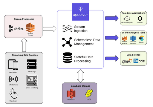 Data Streaming: Benefits, Use Cases, Components, & Examples | Estuary