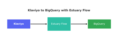 Klaviyo Integrations: Sync Your Marketing Data to Any Destination in Real Time | Estuary