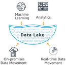 Data Lake Architecture: Layers, Components, Diagrams & Best Practices