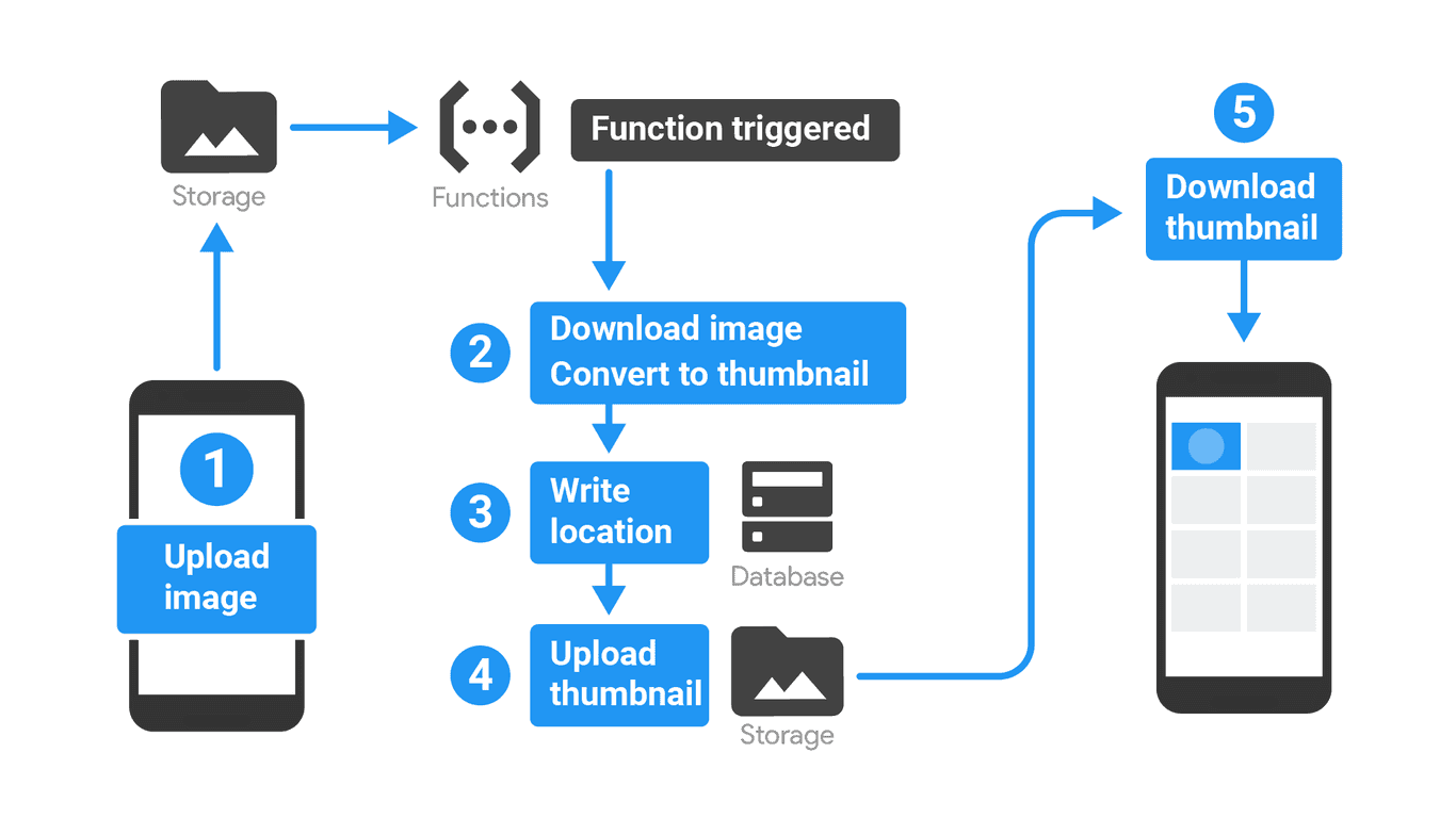 Realtime Database Triggers [Firebase Functions Guide 2024] | Estuary
