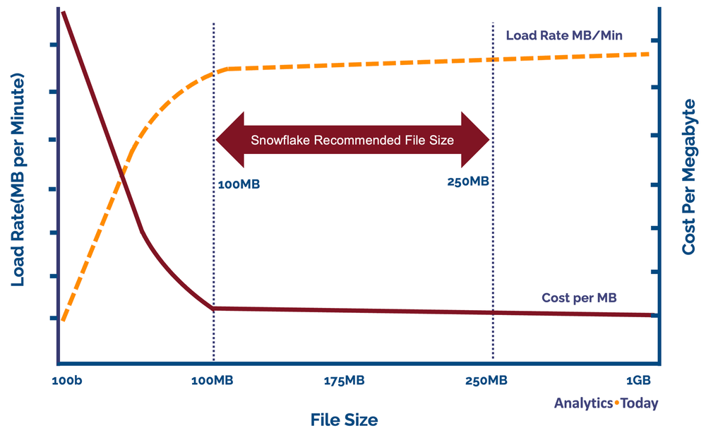 Snowflake Data Ingestion: The Definitive Guide | Estuary