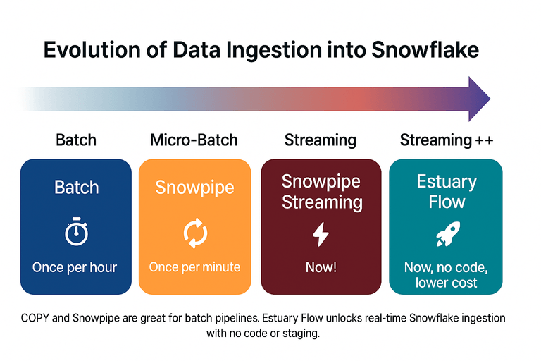 COPY INTO vs Snowpipe Streaming: Choosing the Best Way to Ingest Data ...