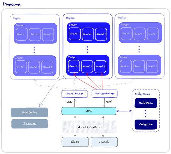What is Pinecone AI? A Guide to the Craze Behind Vector Databases | Estuary