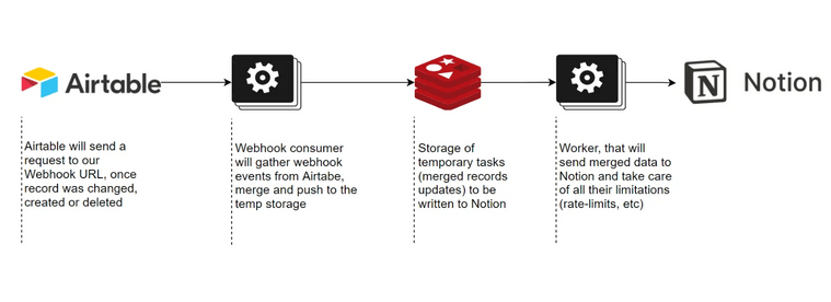 9 Best Airtable Integrations to Boost Productivity in 2025