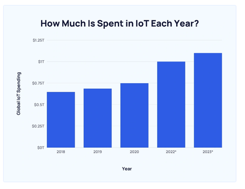 72+ Eye-opening IoT Statistics, Facts, & Trends For 2024 | Estuary