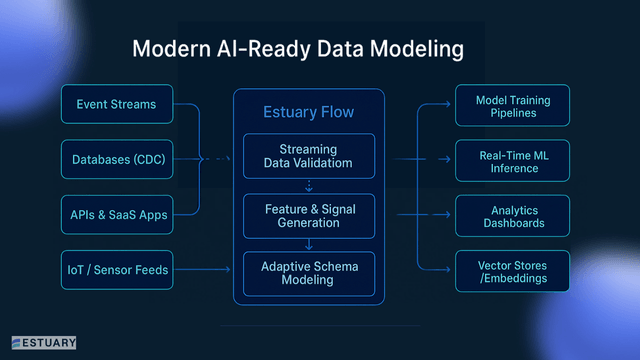 5 Foundations of AI-Ready Data Modeling (in Real Time)