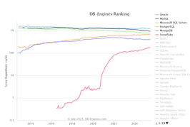 Oracle vs SQL Server: Key Differences for Modern Data Teams | Estuary