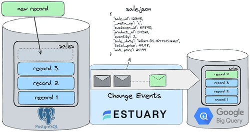 Efficient ELT with Estuary Flow and dbt