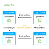What Is Data Synchronization? Purpose, Types, Methods & Essential Tools | Estuary