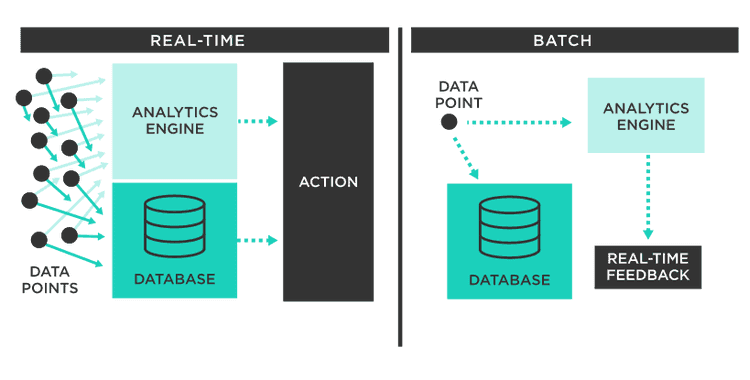 Batch Processing vs Stream Processing: Key Differences & Use Cases ... Batch Processing vs Stream Processing: Key Differences & Use Cases ...