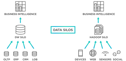 8 Reasons Why Data Silos Are Problematic & How To Fix Them
