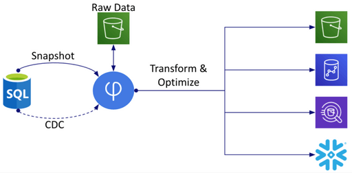 CDC Replication: What It Is, How It Works, & Best Practices | Estuary