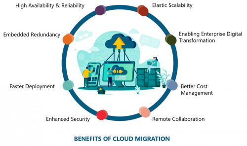 What Is Cloud Data Migration? Purpose, Benefits, & Tools | Estuary