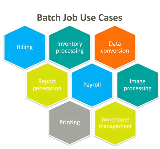 What Is Batch Data Processing? Advantages Against Real Time | Estuary