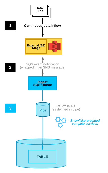 Snowflake Data Ingestion: The Definitive Guide | Estuary
