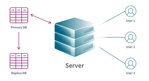 What Are the Types of Data Replication?