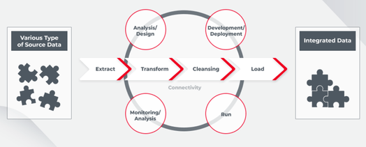 11 Benefits of Data Integration (How It Works + Examples)
