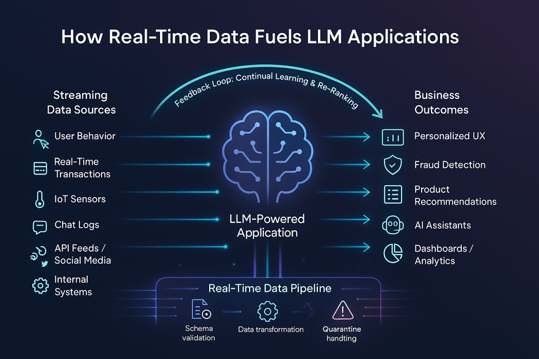 7 Real-Time Data Use Cases for LLM-Powered Applications | Estuary