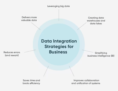 Data Ingestion vs Data Integration: How Do They Differ? | Estuary