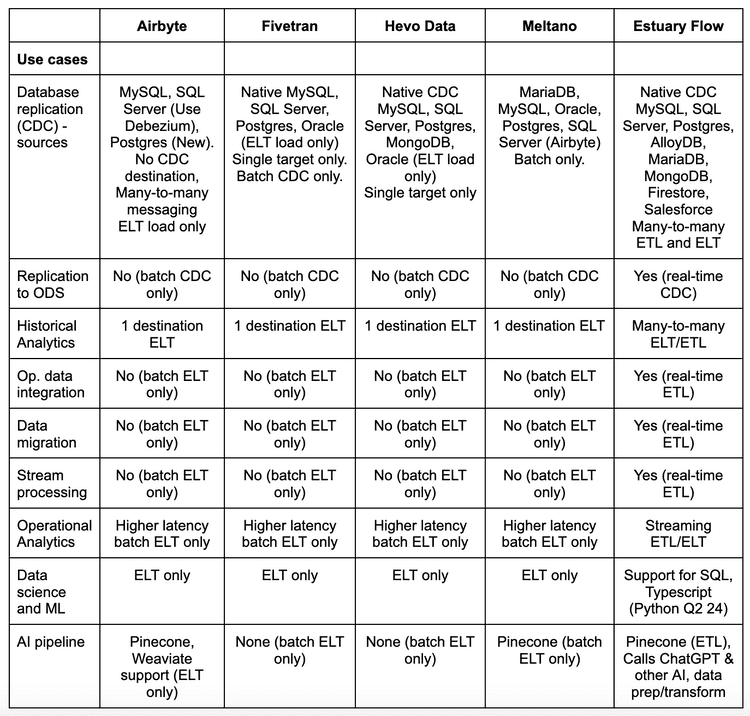 The Data Engineer’s Guide to ELT Alternatives and Modern Data Integration