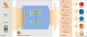 Amazon Kinesis vs. Apache Kafka: Key Differences for Streaming Data