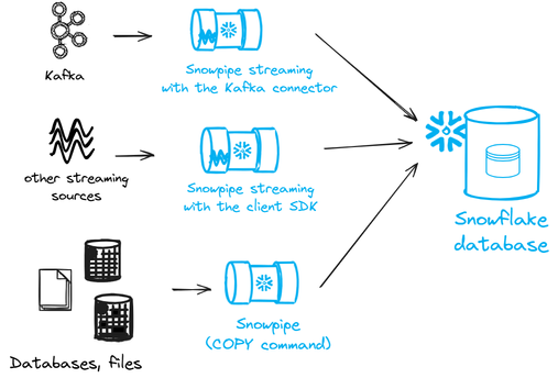 Cut Your Snowflake Bill by 70% With Streaming Ingestion Without ...