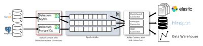 How To Implement Change Data Capture With Apache Kafka | Estuary