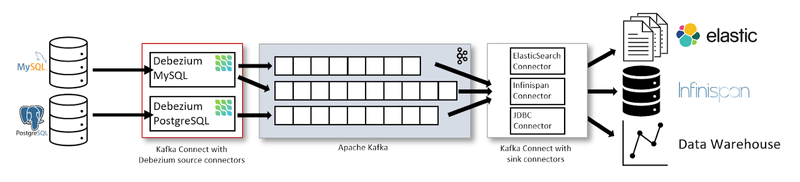How To Implement Change Data Capture With Apache Kafka and Debezium | Estuary