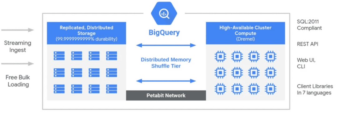 9 Google BigQuery Data Types: A Handy Guide | Estuary
