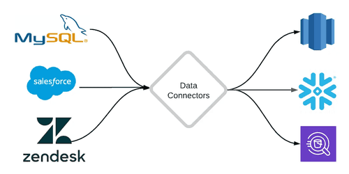 What Are Data Connectors? Importance, Types, And Examples | Estuary