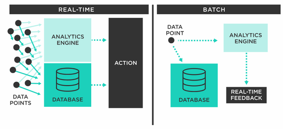 What Is Batch Data Processing? Advantages Against Real Time | Estuary