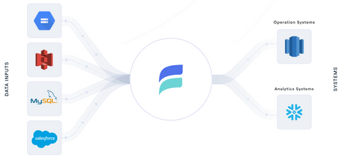 5 Operational Database Example Problems & Solutions 2024 | Estuary