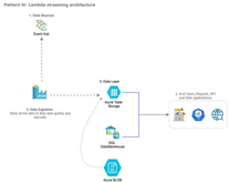 Data Lake Architecture: Components, Diagrams, & Layers | Estuary