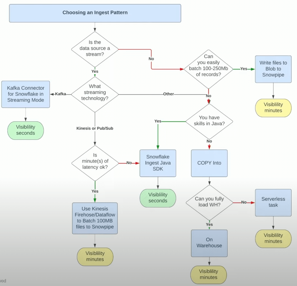 Snowflake Data Ingestion: The Definitive Guide