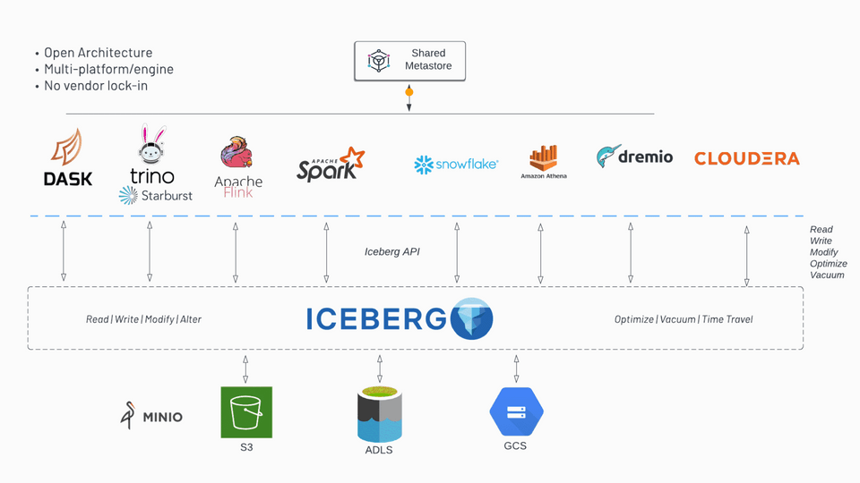 Explaining Data Lakes, Lakehouses, Table Formats and Catalogs | Estuary