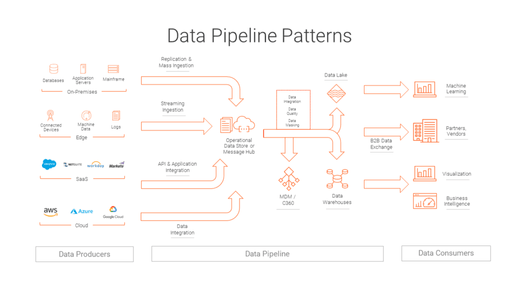 Data Pipelines Explained: What They Are and How They Work | Estuary