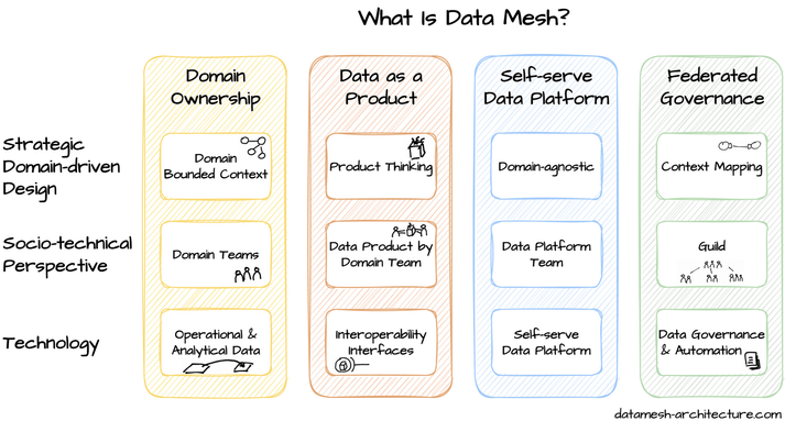 Data Mesh Architecture: Functions & Best Practice Guide | Estuary