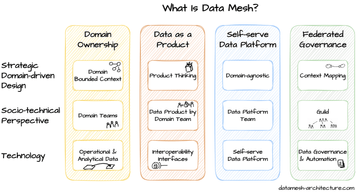 Data Mesh Architecture: Functions & Best Practice Guide