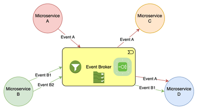 Event Sourcing vs Event-Driven Architecture: Core Contrasts