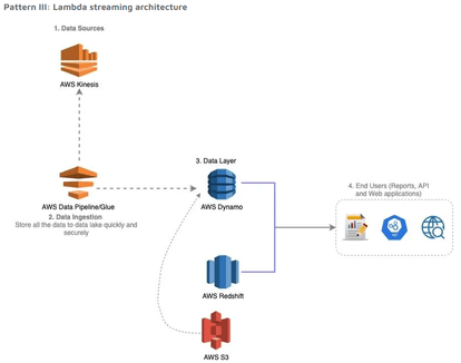 Data Lake Architecture: Components, Diagrams, & Layers | Estuary