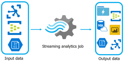 What Is Streaming Analytics? Azure, AWS, & Kafka Explained | Estuary