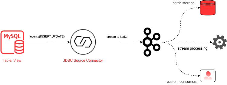 How to Stream Data From MySQL to Kafka: Quickstart Guide | Estuary