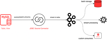 How to Stream Data From MySQL to Kafka: Quickstart Guide | Estuary