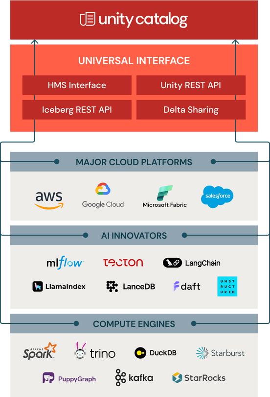 Iceberg Catalog Showdown: Apache Polaris vs Unity Catalog | Estuary