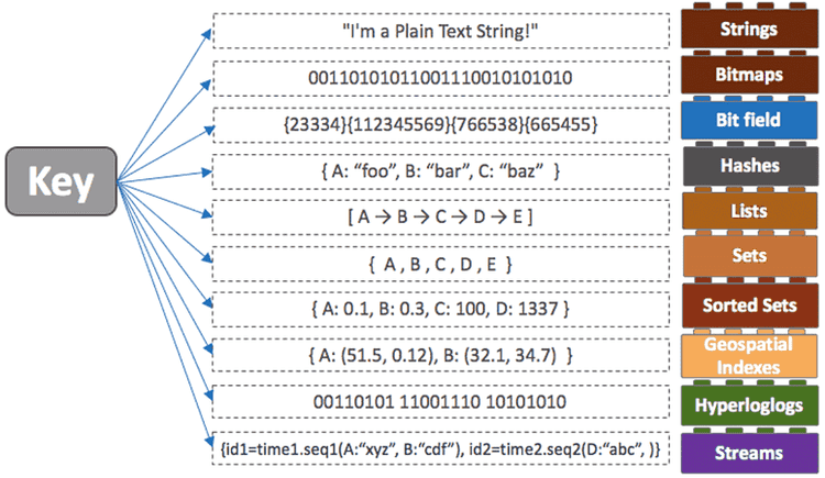 7 Redis Data Types Commands And Data Structures Guide 2024 Estuary